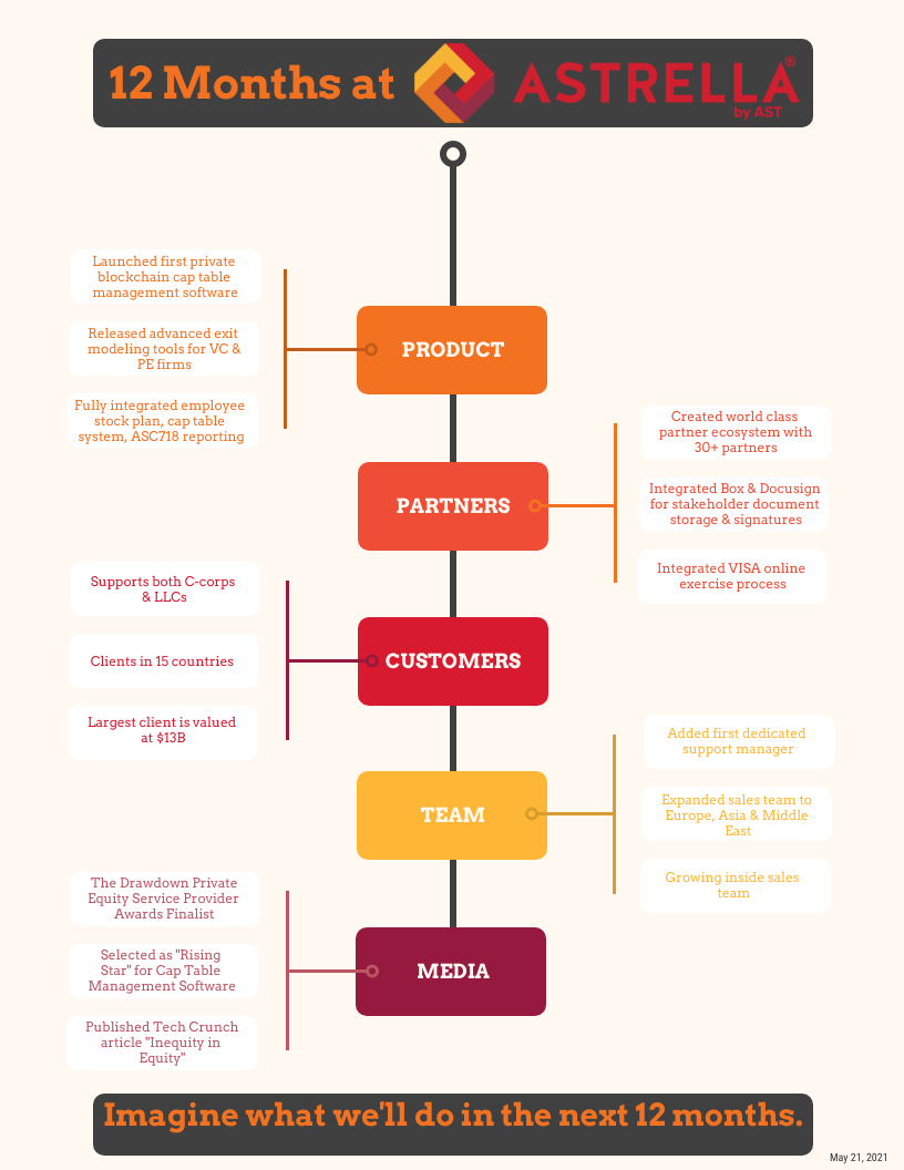 It’s been one year since we officially launched! - Astrella